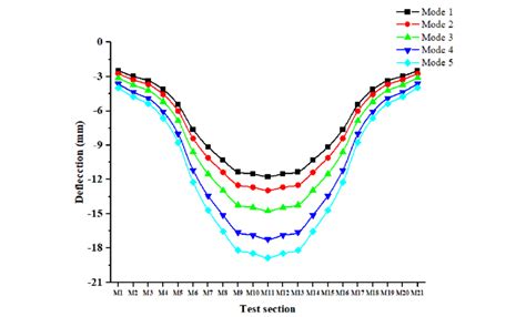Deflection Value Of Cracking Download Scientific Diagram