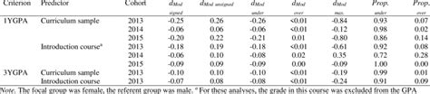 Dmod Effect Sizes For Differential Prediction Download Scientific