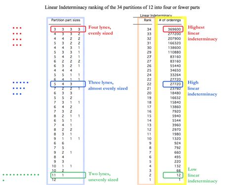 ranking of partitions of the four part all partition array used as the