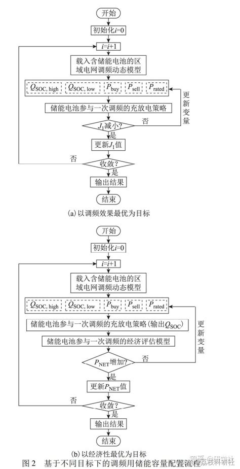【一次调频】考虑储能电池参与一次调频技术经济模型的容量配置方法（matlab代码实现） 知乎