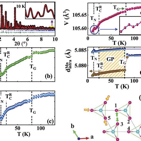 A Rietveld Refinement Of The Synchrotron Diffraction Pattern At 10 K Download Scientific
