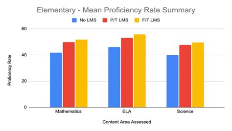 Elementary Content Proficiency Rate By Lms Fte Download Scientific