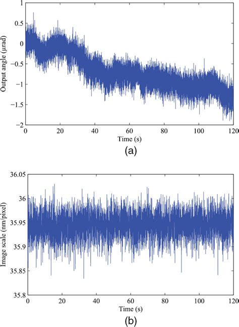 Variation In Image Based Angular Measurement Output With The Target Download Scientific Diagram