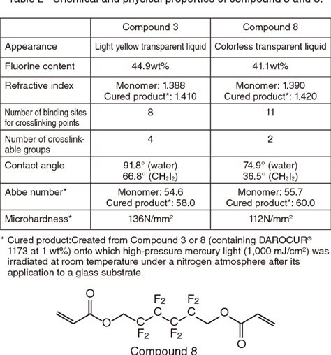 Pdf Development Of Novel Fluorine Containing Multifunctional Acrylic