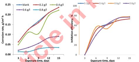 Variation Of Inhibition Efficiency With Exposure Time Download