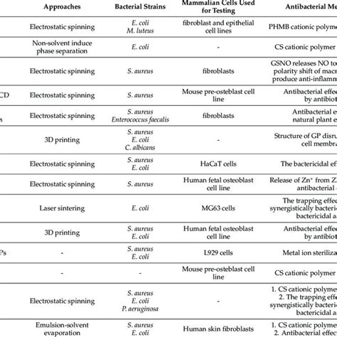 Summary Of Antimicrobial Applications And Biocompatibility Testing Of