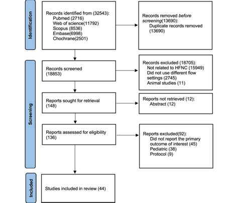 Study Flow Diagram HFNC High Flow Nasal Cannula Download Scientific Diagram