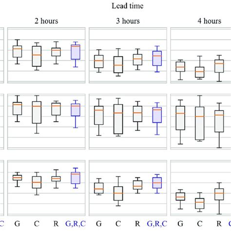 Contingency Analysis On Predicting High Flow Events For The Ml Models Download Scientific