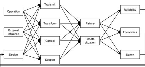 Mitigation Coupled Interdependency In The Risk Graph Download