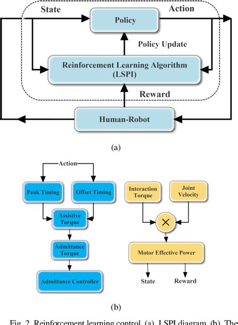 Figure 2 From A Data Driven Reinforcement Learning Solution Framework For Optimal And Adaptive