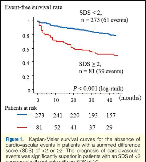 Figure 1 From Usefulness Of Stress Myocardial Perfusion Imaging And Baseline Clinical Factors