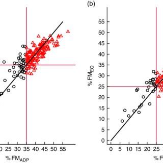 Equations For Estimation Of Fat Mass Fat Free Mass Using Download Table