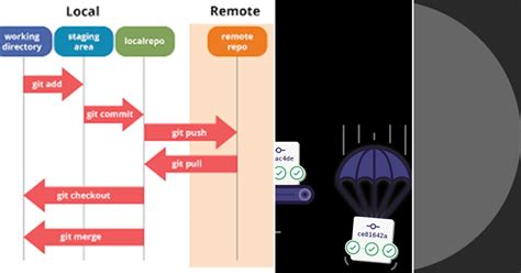 List Gitlab Cicd Curated By Raju Bakthavatsalu Medium