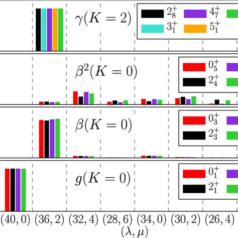 Prolate Oblate P O Shape Coexistence A Contour Plots Of The Energy