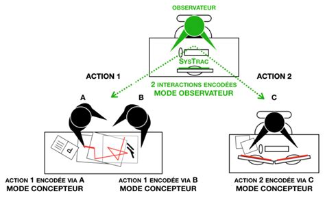 Encodage De Lactivité Mode Concepteur Et Observateur Download