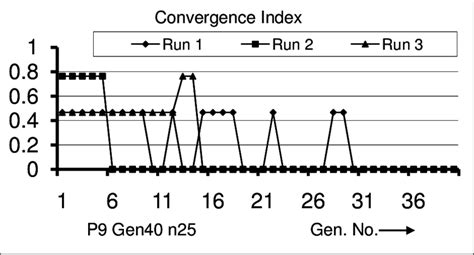 Dispersion Of Mean Makespan Vs Generation No Download Scientific Diagram