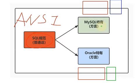 Mysql Day2 基本的select语句