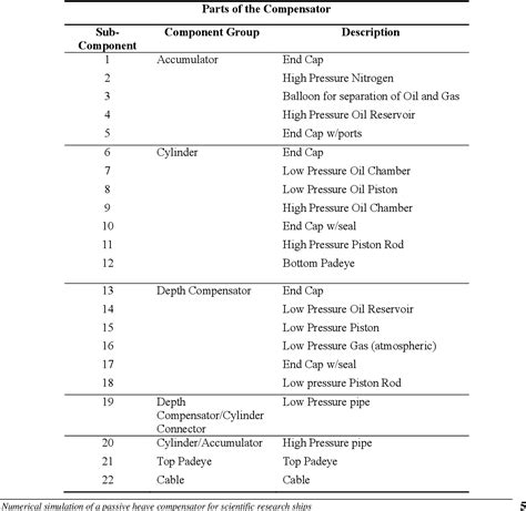 Table 1 From Numerical Simulation Of A Passive Heave Compensator For Scientific Research Ships