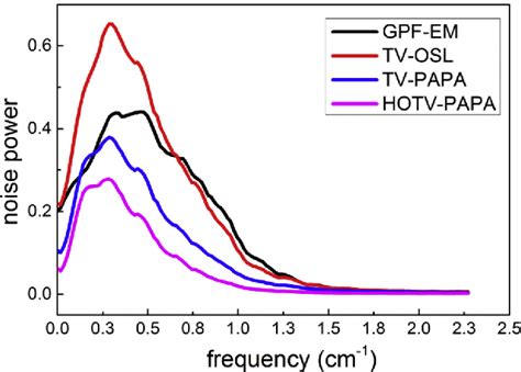 Figure 2 From Effective Noise Suppressed And Artifact Reduced Reconstruction Of Spect Data Using