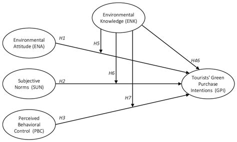 Conceptual Framework Download Scientific Diagram