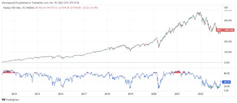 Nasdaq Is Nasdaq Near Its Bottom Check Key Indicators The Economic Times