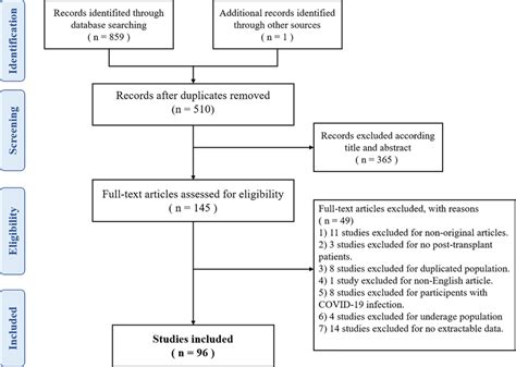 Flowchart Of Studies Screening And Selection Process Covid 19