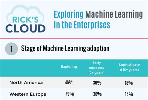 Exploring Machine Learning In The Enterprises RicksCloudAI