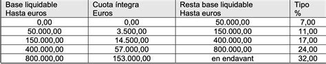 Impuesto De Donaciones En Cataluña Esto Necesitas Saber Cristina Aguilar