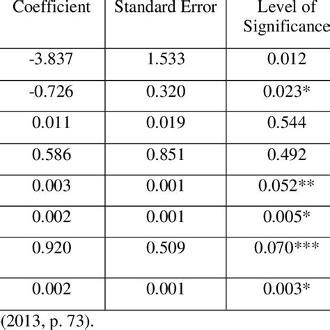 Estimation Of The Logistic Regression Of Determinants Of Food Security