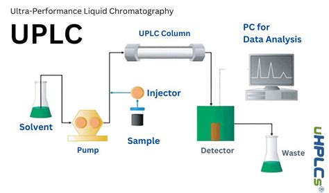 uhplc vs uplc vs hplc Cuánto sabes