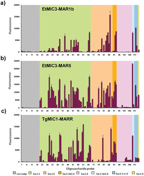 Carbohydrate Microarray Analyses Of Mar Domains Carbohydrate