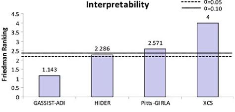 Bonferroni Dunn Graphic Measuring Interpretability Download Scientific Diagram