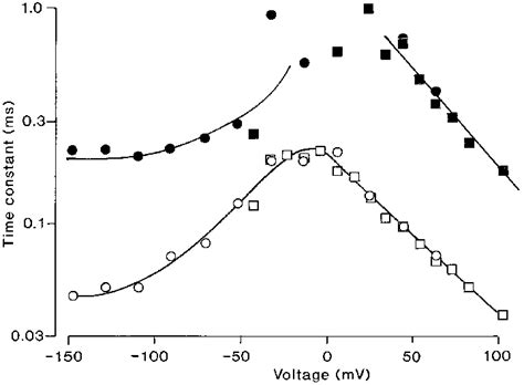Semi Logarithmic Plots Of The Voltage Dependence Of The Time Constants Download Scientific
