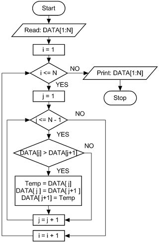 Contoh Program Algoritma Bubble Sort Samplebap