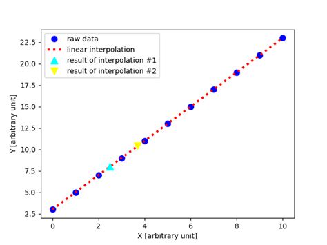 Matplotlib での作図において順番を決めて点や線を描画する方法