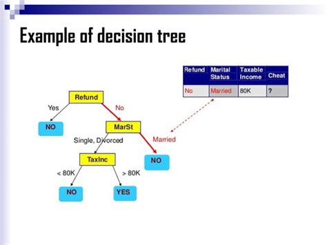 Decision Tree Machine Learning Classification Pptx