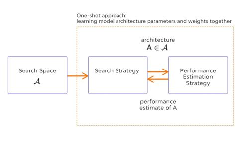 📓guide For Implementing Neural Architecture Search With Reinforcement Learning Using Tensorflow