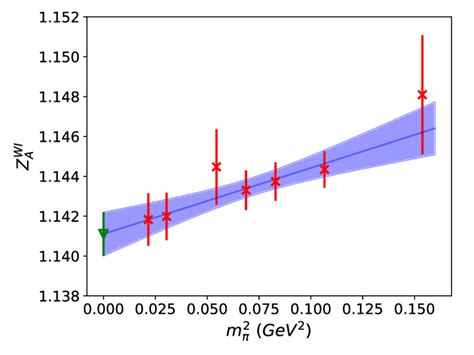 The Renormalization Function Of The Axial Vector Operator From The Ward Download Scientific
