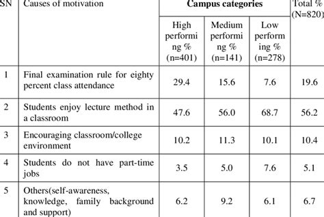 Factors Motivating Students To Attend The Classes Regularly By