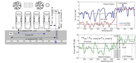 Detection Measurement Configuration For Traffic Situations Download