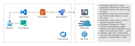 Static Web Site On Azure With Azure Devops And Bicep Devops And