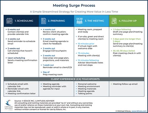 How Client Meeting Surges Boost Advisor Productivity