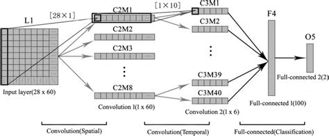 Neural Network Structure Of Brain Computer Interface Classification For Download Scientific