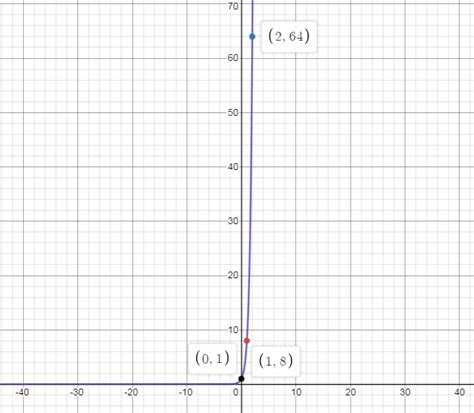 sketch the graph of each exponential function identify the quizlet