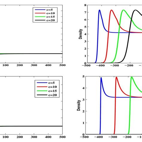 Numerical Simulation Show That There Exists Traveling Wave Solution