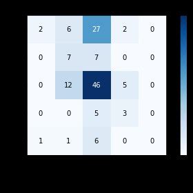 Confusion Matrix Confusion Matrix Shows The Model Performance Based On Download Scientific
