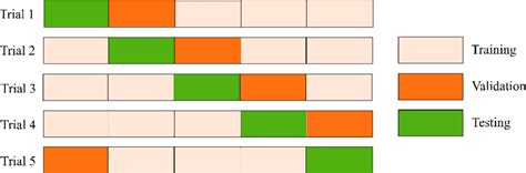 Illustration Of 5 Fold Cross Validation Setting For A Single Run