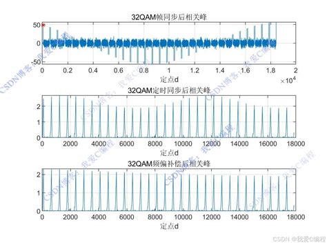 基于sc Fde单载波频域均衡mqam通信链路matlab仿真包括帧同步定时同步载波同步mmse信道估计等 Csdn博客