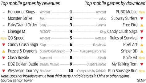 Tencent Unseats Netease In Battle For Global Mobile App Leadership