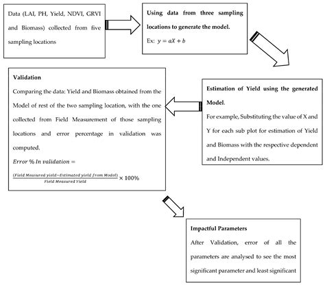 Sensors Free Full Text Growth Monitoring And Yield Estimation Of Maize Plant Using Unmanned